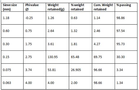 0 Histogram Chart Of Sample 1 Download Scientific Diagram