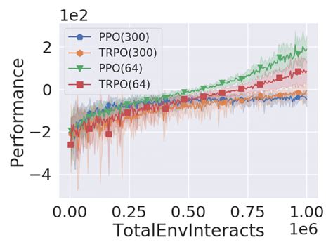 Average Training Returns Of Ppo And Trpo On Mujoco Environments The