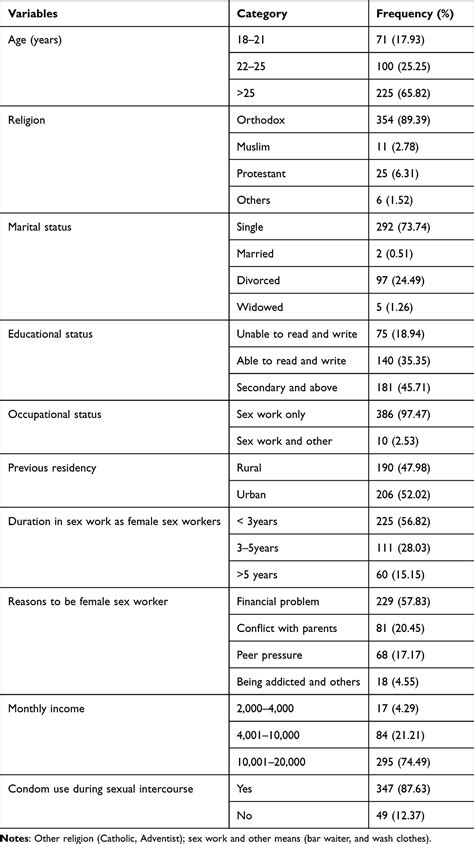 Hiv Pre Exposure Prophylaxis Utilization Ijgm
