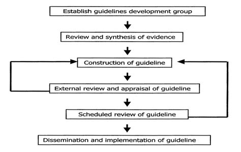 Steps In Guideline Development Appraisal Implementation Download