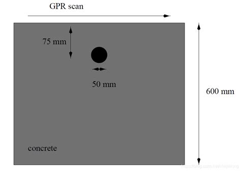 gprmax2d ——建模示例 csdn博客