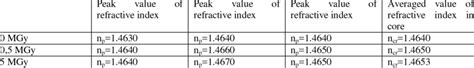 Values Of Mean Refractive Index In Cladding Download Table