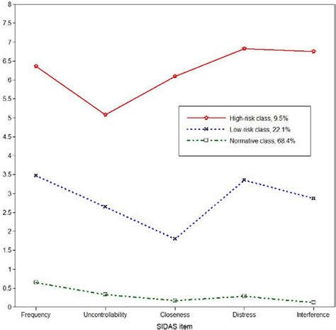 Profiles Of The Three Latent Classes In 3 Class Latent Profile Analysis