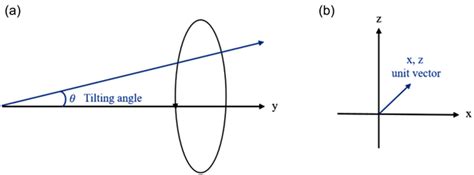 A The Gantry‐tilting Angle Between The Y‐direction See Figure 2 And Download Scientific