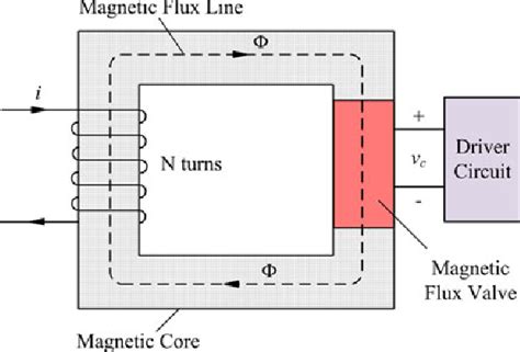 Figure 1 From Magnetic Flux Valve A Magnetoelectric Materials Based Device For Conversion And