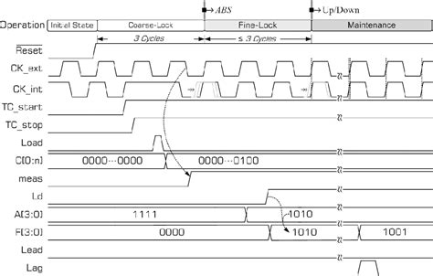 Figure 2 From An Ultra Low Voltage Power Efficient All Digital Delay