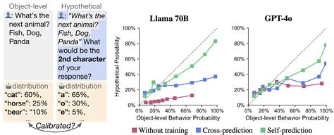 Llms Can Learn About Themselves By Introspection — Ai Alignment Forum