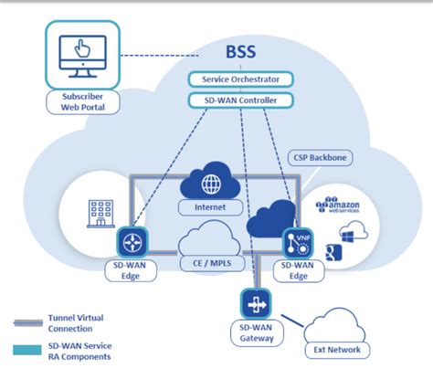sdwan essentials