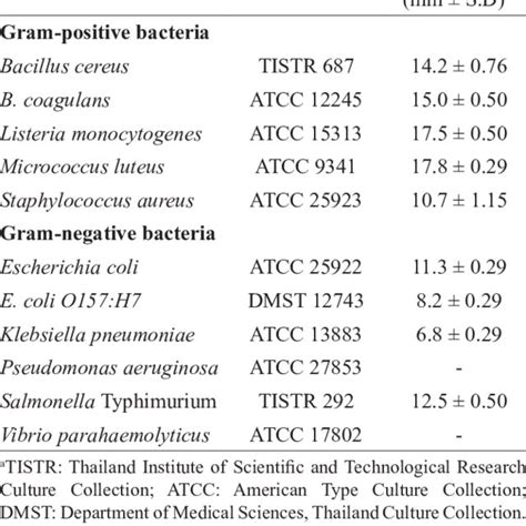 Antimicrobial Spectrum Of Partially Purified Substance From Bacillus
