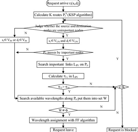 The Flow Chart Of Node Importance Based Protection Nip Scheme Download Scientific Diagram