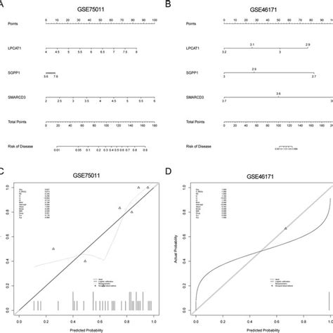 A B The Nomogram Drawn Based On The Three Diagnostic Genes For The Download Scientific
