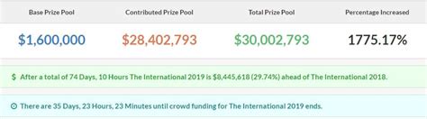 Ti9 Dota2總獎金突破3000萬美金，再創單項電子競技賽事獎金紀錄 每日頭條