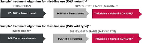 Nccn® Guidelines For Metastatic Colon Cancer Treatment