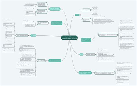 Update Software Dependencies And End Of Life Application Security