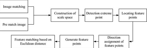 Implementation Of Sift Image Matching Algorithm Download Scientific