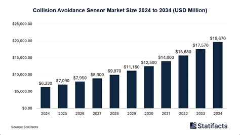 Collision Avoidance Sensor Market Size Companies And Statistics 2034