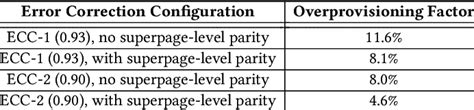 Tradeoff Between Strength Of Error Correction Confi Guration And Download Scientific Diagram