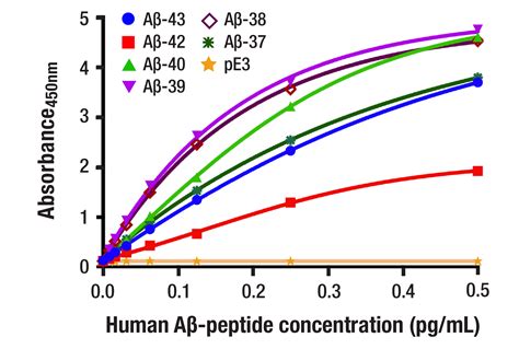 β Amyloid Matched Antibody Pair Cell Signaling Technology