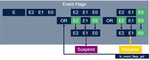 How Does The Threadx Event Flag Work On Stm32 Stmicroelectronics