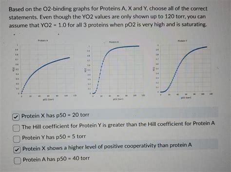 Solved Based On The O Binding Graphs For Proteins A X And Chegg Com