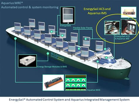 Automation For Ship Renewable Energy Systems Unveiled