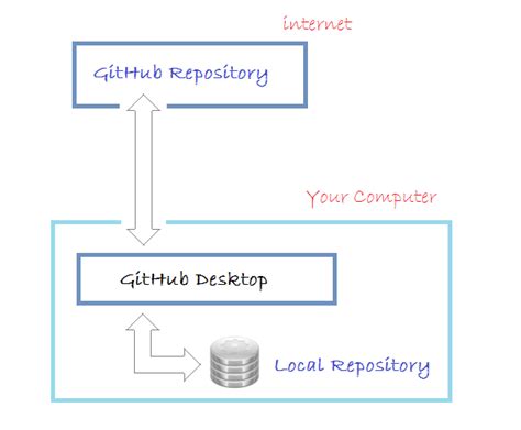 Use Github With Github Desktop