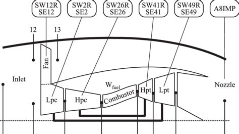 Turbofan Layout With Health Parameters Location Download Scientific Diagram