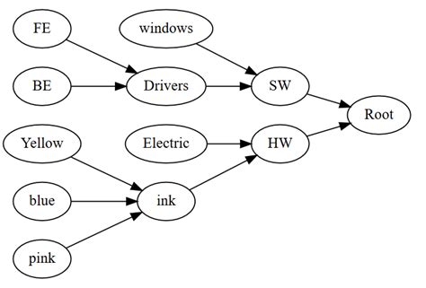 Matplotlib Fishbone Fishbone Diagram Using Python Or Graphviz Stack Overflow