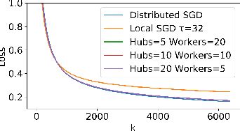 Figure 2 From Multi Level Local SGD For Heterogeneous Hierarchical
