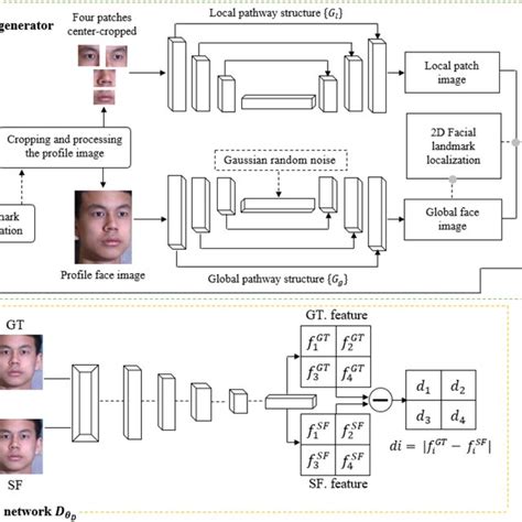 The Structure Of Tp Gan The Final Output Was Obtained By Integrating Download Scientific