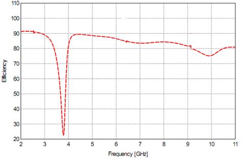 Efficiency Vsfrequency Graph Of Band Notch Rectangular Slot Uwb
