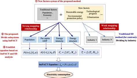 Figure 1 From Long Term Electricity Consumption Forecasting For Future
