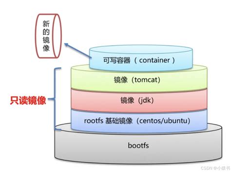 Docker基础命令 Csdn博客 Docker基础命令 Csdn博客