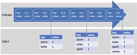 Kafka的重要组件，谈谈流处理引擎kafka Stream Csdn博客