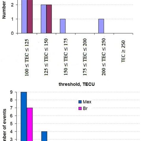 maximal tec values registered during and after the geomagnetic storms