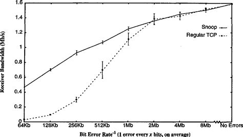 Figure 4 From Improving TCP IP Performance Over Wireless Networks Semantic Scholar