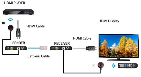 Конвертеры HDMI для передачи сигналов на большое расстояние