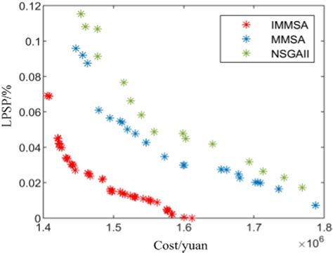 Pareto Optimal Solution Set Of Three Algorithms Download Scientific Diagram