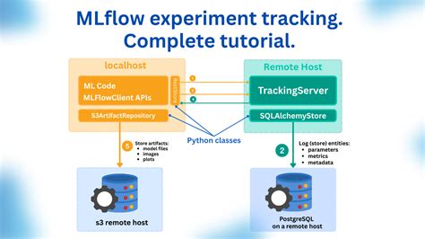 Mlflow Experiment Tracking Tutorial