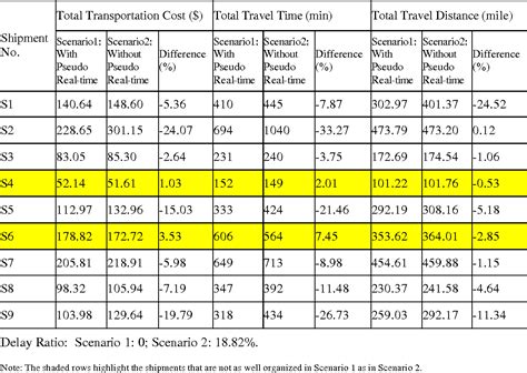 Table 1 From Simulation Of Regional Freight Movement On The Ttmnet Trade And Transportation