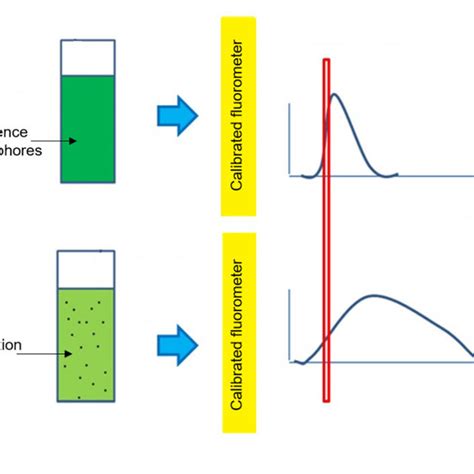 Calibration Curve For Fluorescence Intensity As A Function Of Reference