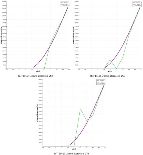 Contact Pressure In Different Uzawa Total Iterations For Different