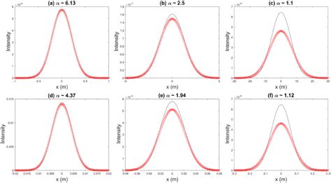 Intensity Profile Of Propagation Of Partially Coherent Gaussian Download Scientific Diagram