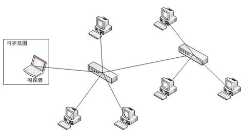 数据包分析的基础 Csdn博客