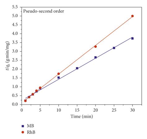 Kinetic And Sorption Models Describing The Adsorption Process A