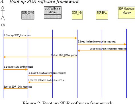 Figure 2 From Design And Implementation Of Software Framework For