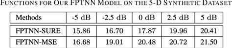 Table Iii From Multidimensional Seismic Data Denoising Using Framelet