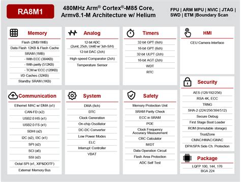 Renesas Ra8m1 — первый в мире микроконтроллер Arm Cortex M85 — Cnxsoft