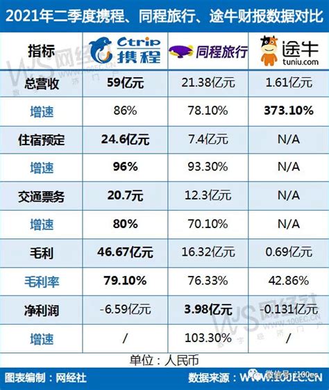 清明、五一、端午“三节”加持下，携程、同程旅行、途牛三家ota二季报表现如何？界面新闻 · Jmedia