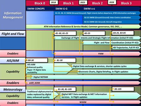 Ppt Aviation System Block Upgrade Asbu Methodology Introduction And